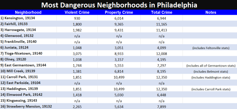 16 Most Dangerous Neighborhoods in Philadelphia